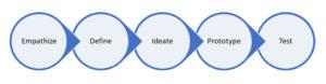 Development through Design in a Creative Ecosystem - HAMK Unlimited